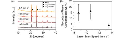 A X Ray Diffraction Xrd Patterns For The As Received Latp Ar Latp