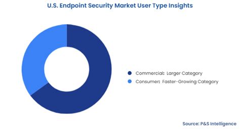 Us Endpoint Security Market Size Share And Trends Analysis 2032