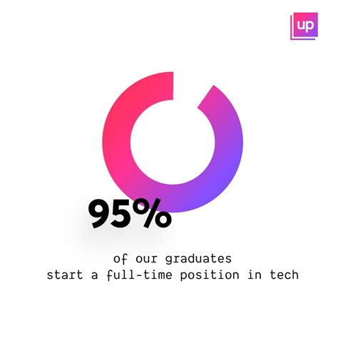 Upleveled Gmbh On Linkedin Upleveled Fusion Viennacodingbootcamp