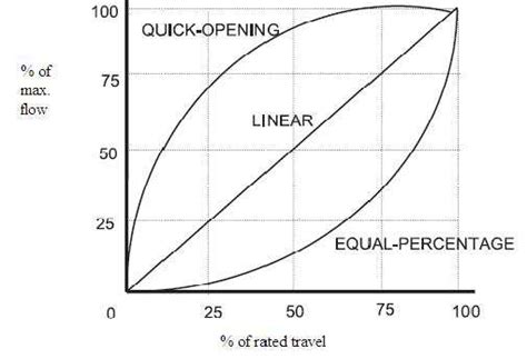 Characteristic Curves At Constant Differential Pressure Download Scientific Diagram
