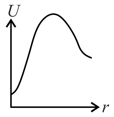 The Diagrams Represent The Potential Energy Uof A Function Of The