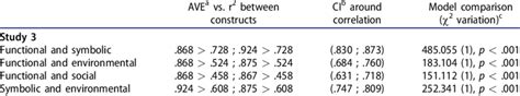 Discriminant Validity Tests Between Dimensions Download Scientific Diagram