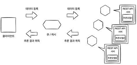 [ml design pattern] 추론 시스템 6 직렬 병렬 마이크로서비스 패턴 vision hong