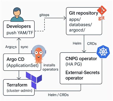 Adding A Postgres High Availability Database To Your Kubernetes Cluster By Martin Hodges Medium