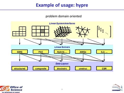 Ppt Scidac Software Introduction Powerpoint Presentation Free Download Id 1868762
