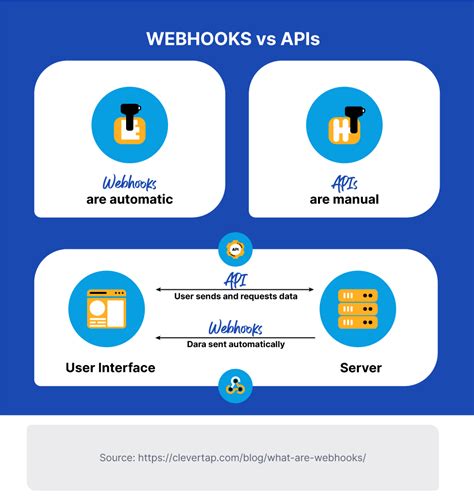 Api Vs Webhook Whats The Difference