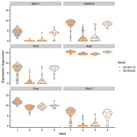 Chapter 6 Marker Gene Detection Basics Of Single Cell Analysis With Bioconductor