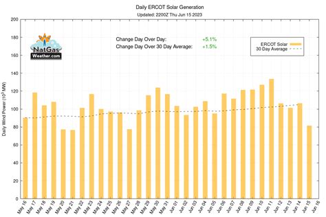 Releases Weather Wind And Solar Forecasts