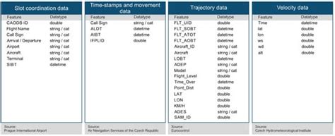 Predictability Of Flight Arrival Times Using Bidirectional Long Short Term Memory Recurrent