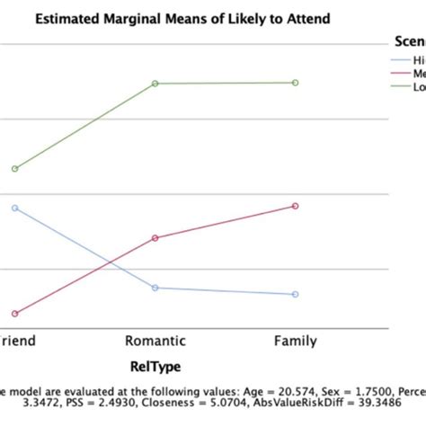 Interaction Of Risk Level And Location Of Data Collection To Predict