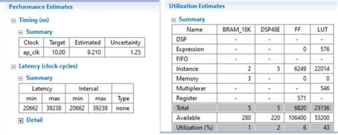 Hls Design Of Min Sum Decoding Algorithm On Zynq Ssrg