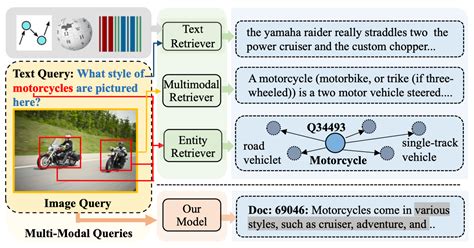 Generative Multi Modal Knowledge Retrieval With Large Language Models