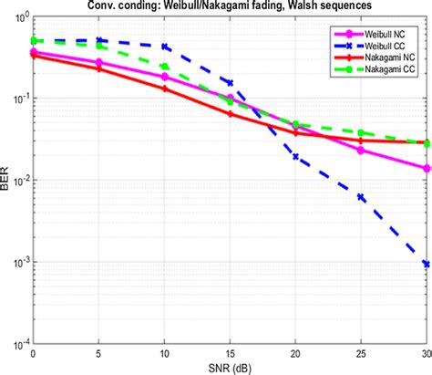 ber versus snr cc and dsm weibull versus nakagami wh sequences