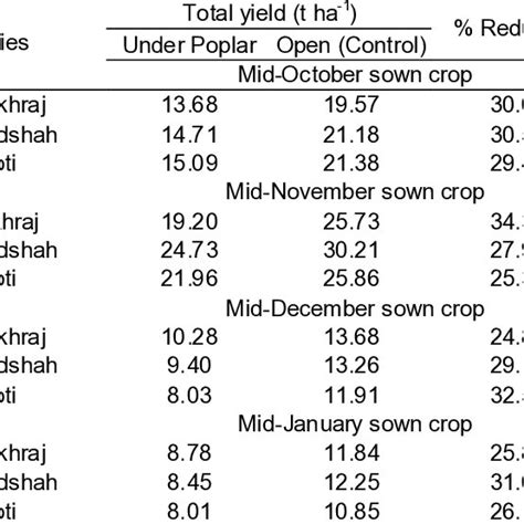 Growth And Yield Parameters Of Different Potato Varieties Sown At