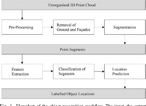 Figure 1 From Object Classification And Recognition From Mobile Laser Scanning Point Clouds In A
