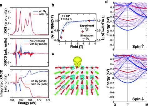 A Ti Xas Top Panel And Xmcd Middle Panel Spectra With The Download Scientific Diagram