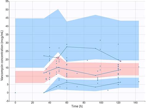 Factors Affecting Vancomycin Trough Concentration A Population Pharma