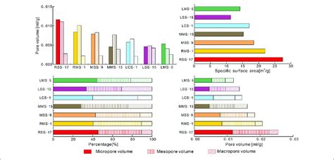 Pore Volume And Specific Surface Area Distribution Of Derived From