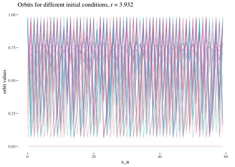 An Exploration Of The Logistic Function Using Gams And Spline Regressions In R Phileas Dazeley