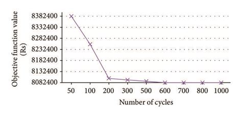 Variation Of Objective Function Value With Number Of Cycles Aco Model