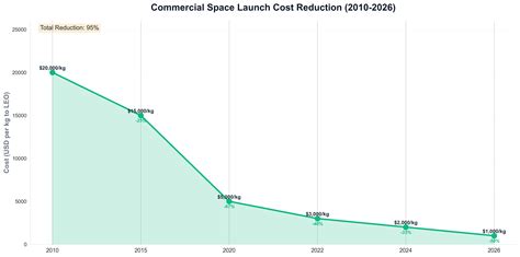 Commercial Spaceflight Revolution 2026 Spacex Blue Origin And The