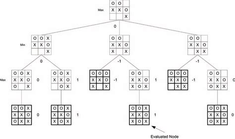 The Minimax Algorithm In Artificial Intelligence