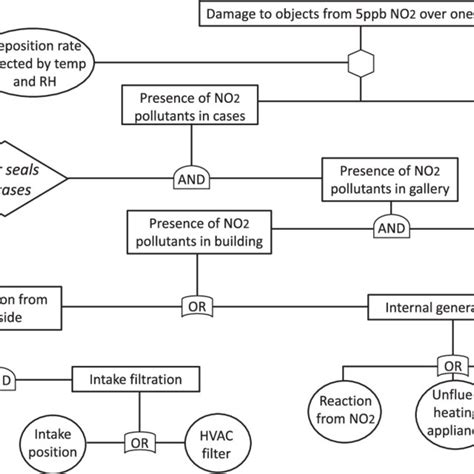 A Simplified Dependency Model Fault Tree Analysis To Illustrate The