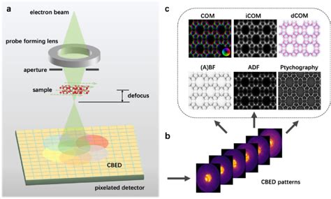 Schematic Illustration Of 4d Stem A A Typical Electron Optical