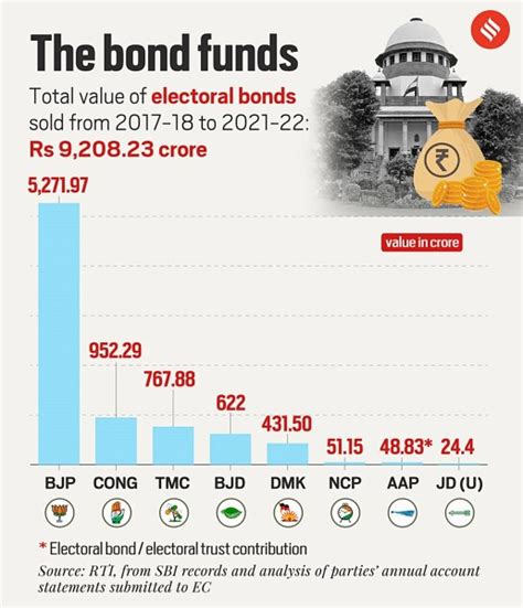 Supreme Court To Deliver Verdict On Validity Of Electoral Bonds Scheme