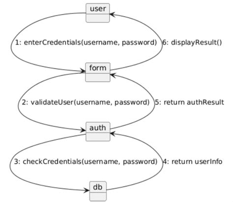 Documentație Diagrame Uml De Comunicare Ingineria Sistemelor De Programe