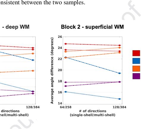 Effect Of Angular Resolution On The Accuracy Of Dmri Orientation Download Scientific Diagram