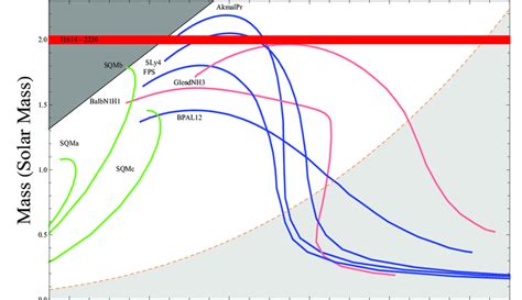 Mass Vs Radius Relation For Eoss Described In Table 1 For Non Rotating Download Scientific