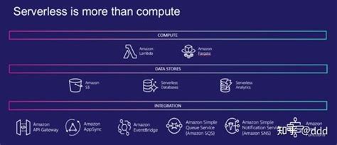 亚马逊云科技re invent：云计算正在向“全serverless架构”转型 知乎