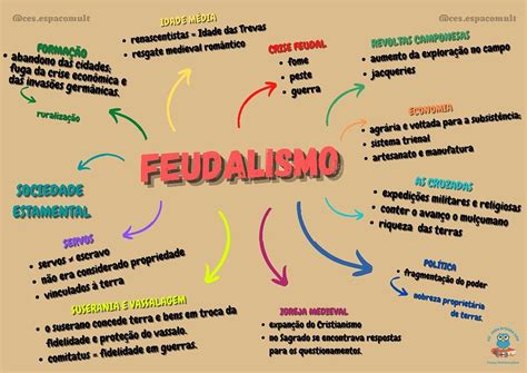 Centro De Estudos Saber Mapa Mental Sobre Feudalismo👆 Quem Mais Aí Ama História 📚 • Gostou