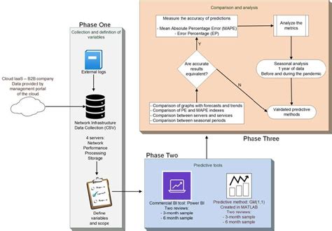 Predictive Dss Phases Download Scientific Diagram