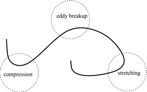 Schematic Diagram Of A Lagrangian Trajectory Passing Regions With