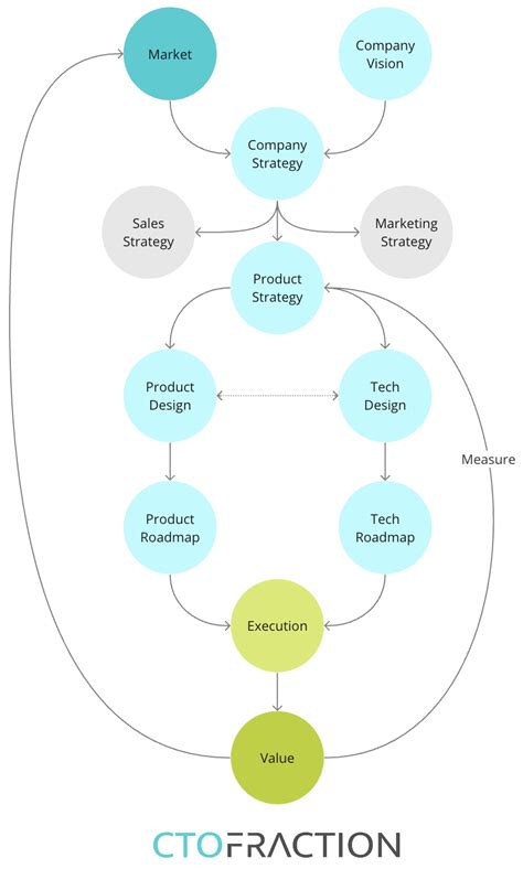 Product And Engineering Execution Without Vision And Strategy Cto Fraction
