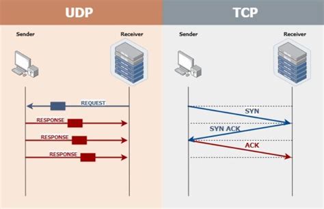 ingin tahu perbedaan tcp dan udp simak artikel berikut ini ~ pt network data sistem