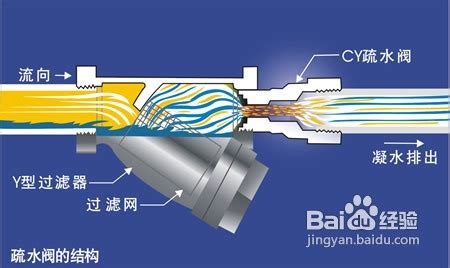 疏水阀门产品类型及工作原理？ 百度经验