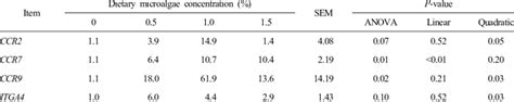 The Effect Of Dietary Microalgae Concentration On Expression Of Cell
