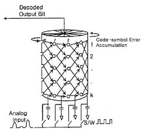 Figure 2 From Very High Speed Viterbi Decoder With Circularly Connected