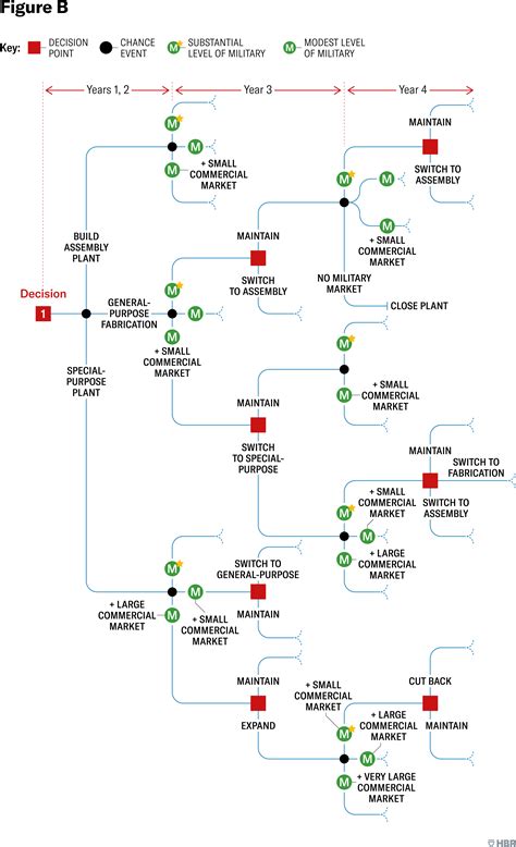 Decision Tree Structure Figure B