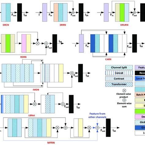 Simplified Recurrent Network Structures Of Drcn 20 Drrn 17 Drudn