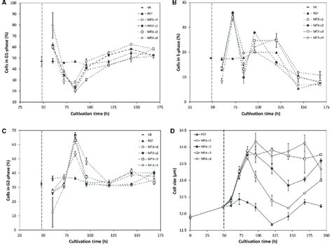 Cell Cycle Phase Distribution A C And Average Cell Size D µm