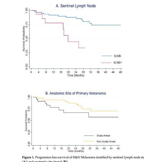 Progression Free Survival Of Handn Melanoma Stratified By Sentinel Lymph