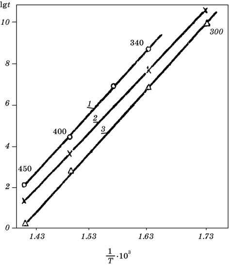 An Aging Time Dependence On The Reciprocal Temperature For The Download Scientific Diagram
