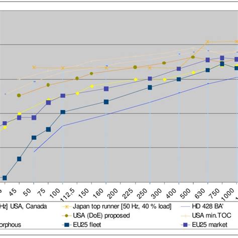 Comparison Of International Efficiency Standards And Levels Download