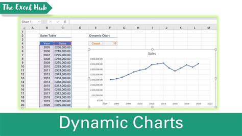 Dynamic Charts That Update Automatically In Excel Using Offset To