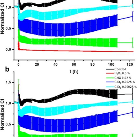The Curves Of The Normalized Cell Index Ci Value Represent The Short Download Scientific
