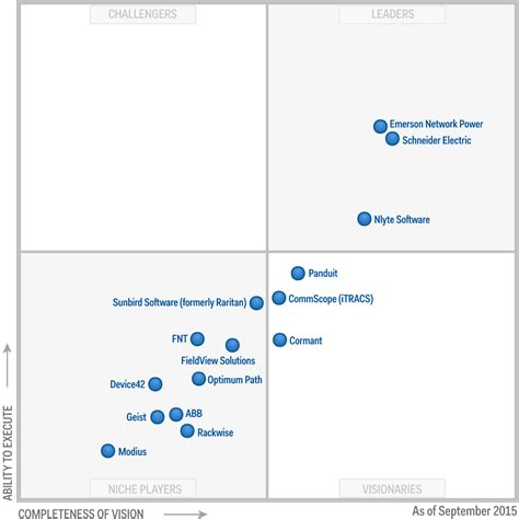 Gartner Magic Quadrant For Data Center Infrastructure Images Porn Sex